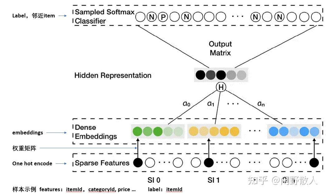 Graph-Embedding 阿里GES、EGES - 知乎