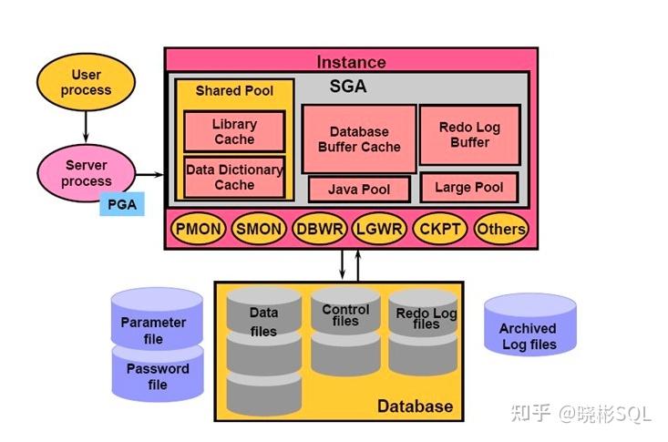Oracle体系结构总结 - 知乎