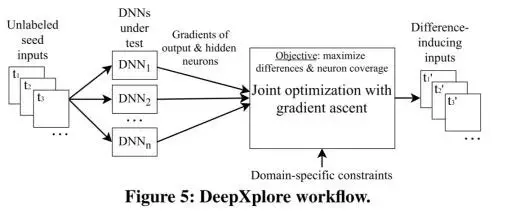 论文导读 | DeepXplore：深度学习系统的自动化白盒测试 - 知乎