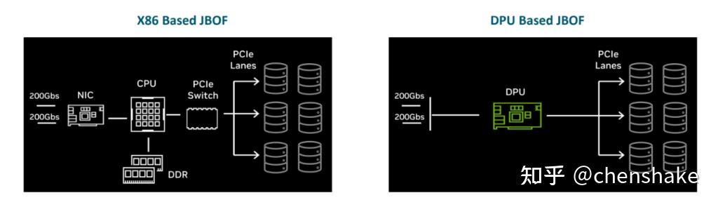 超微推出NVIDIA BlueField驱动JBOF，优化AI存储 - 知乎