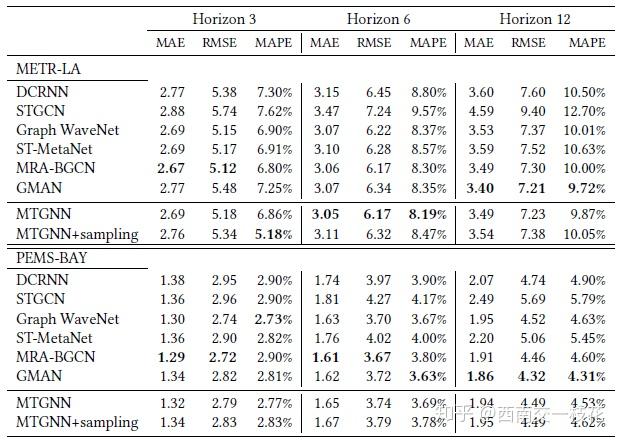基于GNN的多变量时序预测（MTGNN） - 知乎