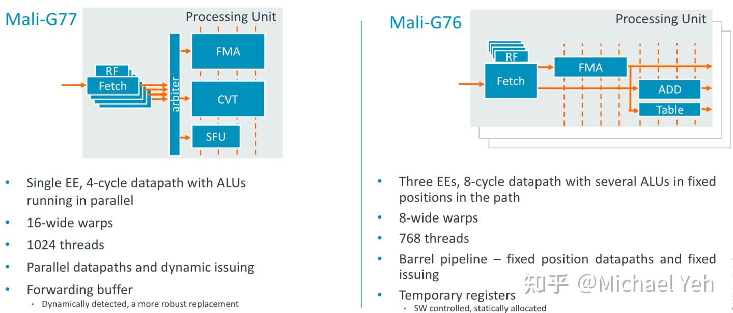 ARM Mali GPU Execution Engine 演进史 - 知乎