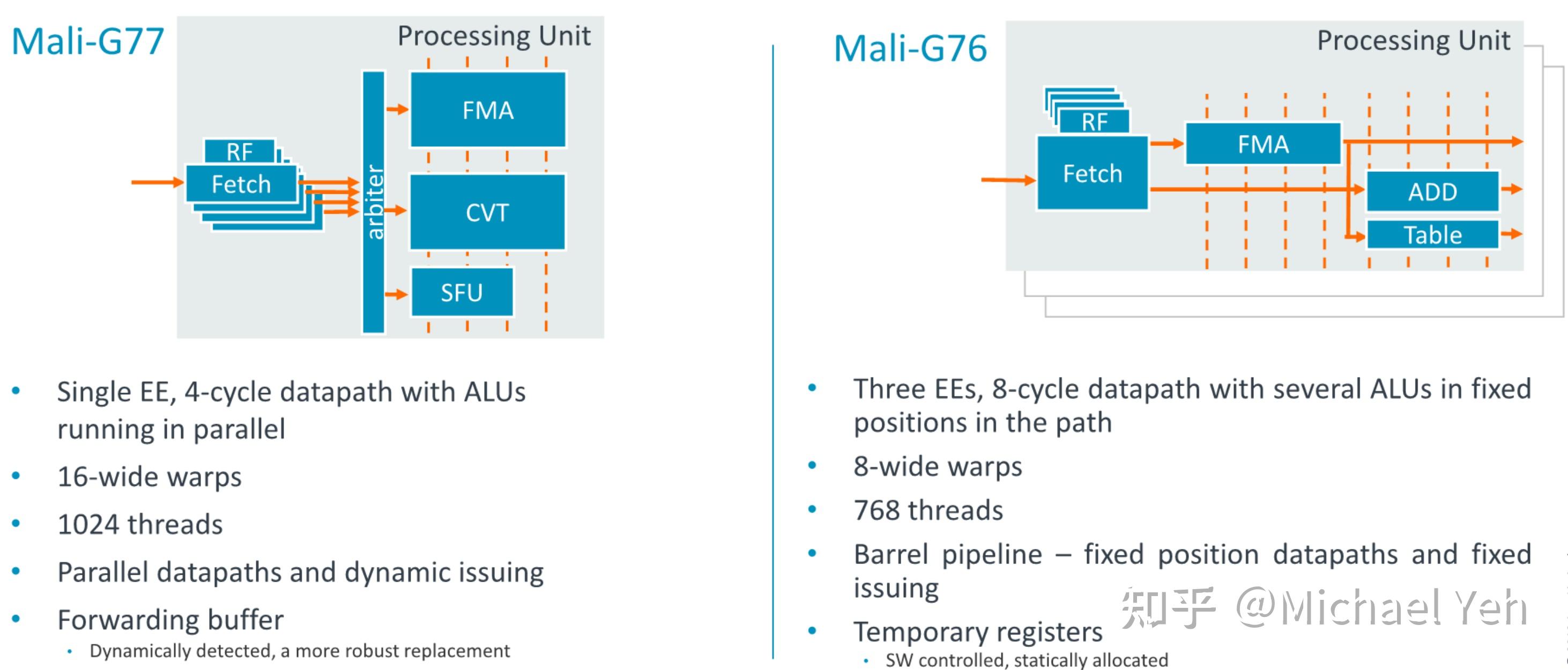 ARM Mali GPU Execution Engine 演进史 - 知乎