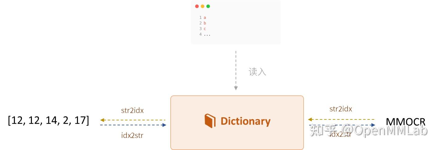 MMOCR 1.0 ：这一次，重新出发！新一代光学字符识别研究平台 - 知乎
