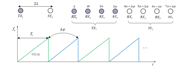 雷达仿真 | FMCW TDMA-MIMO毫米波雷达信号处理仿真 - 知乎