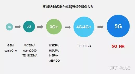 5G NR网络怎么测试？ - 知乎