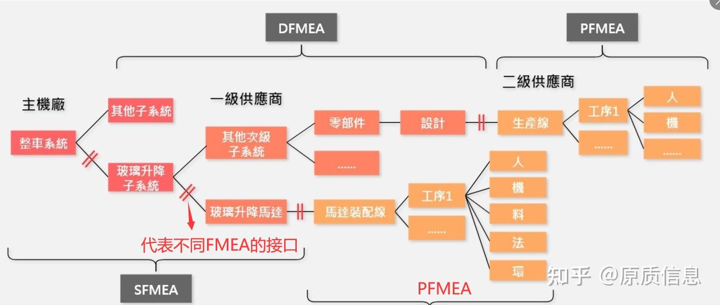 一文读懂SFMEA，DFMEA，PFMEA - 知乎