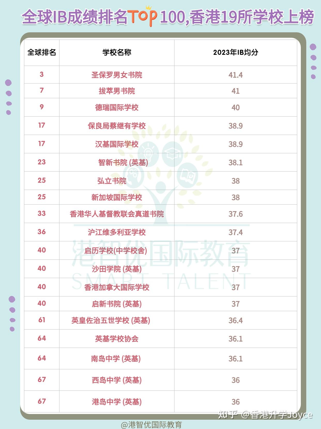 2023年全球IB成绩百强学校出炉，香港19所名校上榜！三所神校进十强 - 知乎