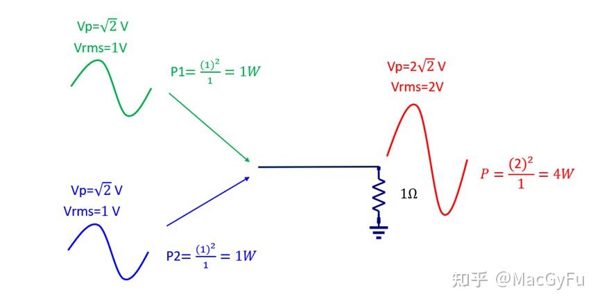 身为射頻工程師的直覺，两个相同功率0dBm与0dBm合并，功率会多3dB为3dBm…对吗？重新认识(Wilkinson)功率分配/合路器 - 知乎