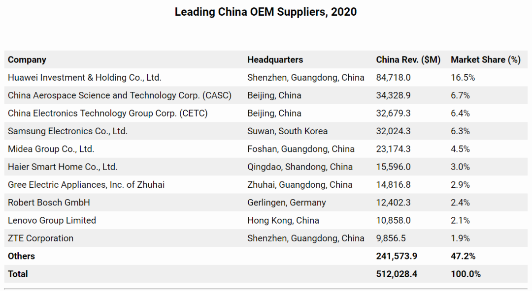 榜单：2020年中国十大领先OEM供应商出炉 - 知乎