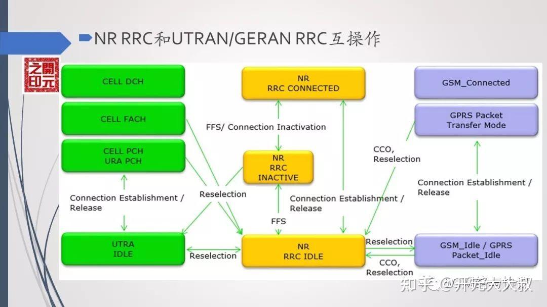 双连接DC（Dual Connectivity)的前世今生（上） - 知乎