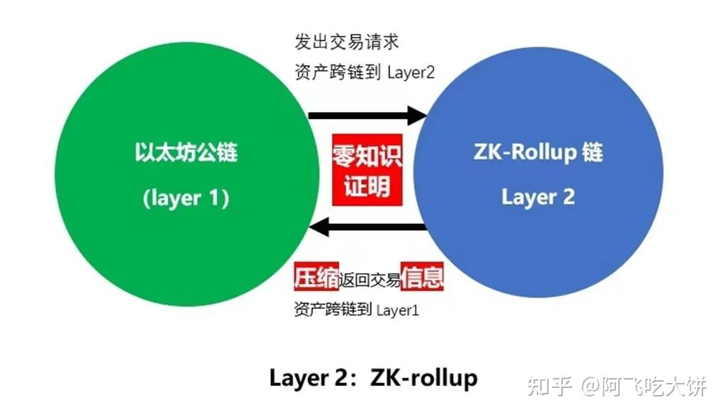 什么是Layer2，它们为什么会很重要？ - 知乎