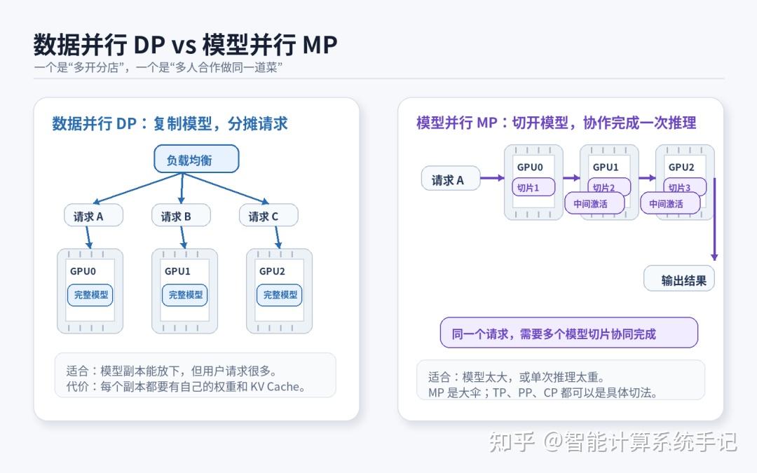 多卡推理不是“堆显卡”：一文讲透 DP、TP、PP、SP 与上下文并行 CP - 知乎