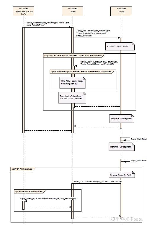 AUTOSAR SoAd (Socket Adaptor) - 知乎