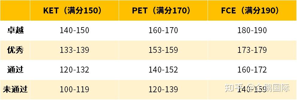 一文带你全面了解KET、PET、FCE考试 - 知乎