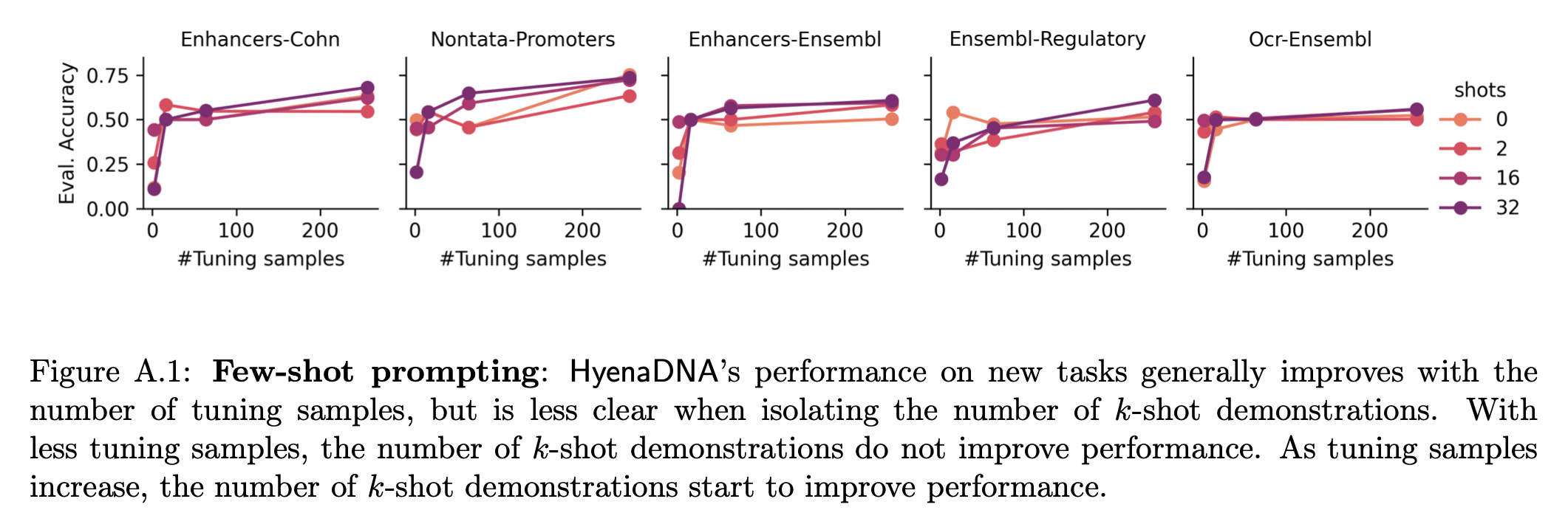 (九) HyenaDNA 技术解读 | 基于 Hyena 架构的超长 DNA 序列预训练模型 - 知乎