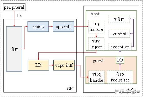 基于armv8的kvm实现分析（六）中断虚拟化 - 知乎