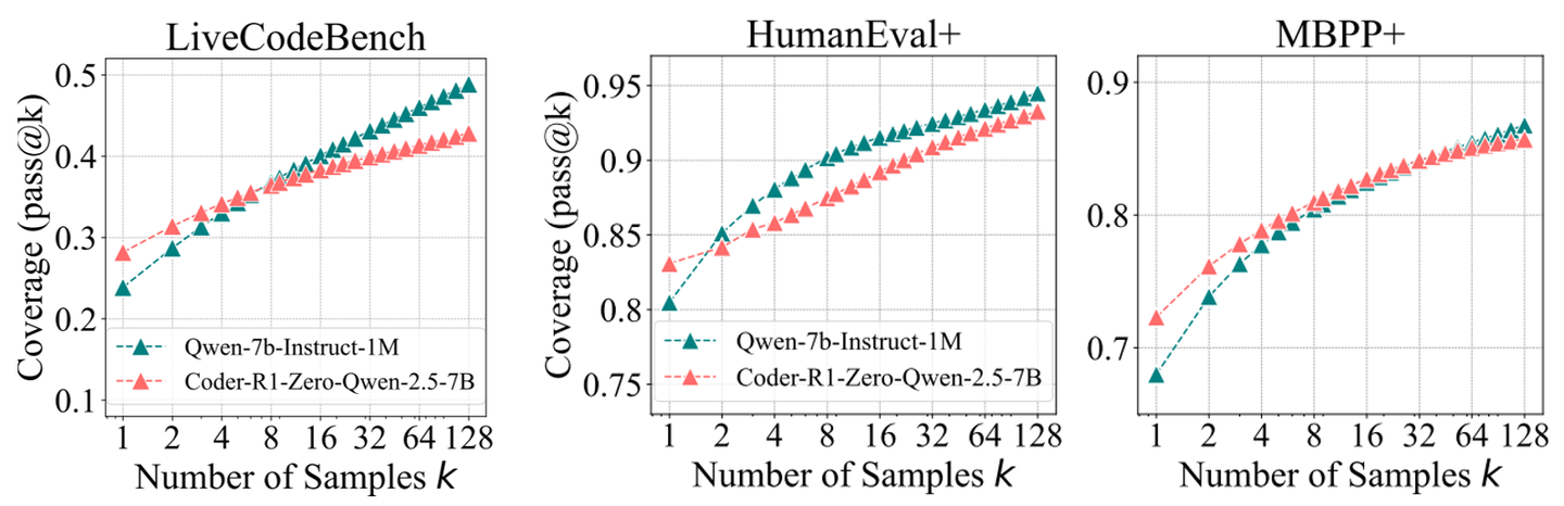 Does Reinforcement Learning Really Incentivize Reasoning Capacity in LLMs Beyond the Base Model - 知乎
