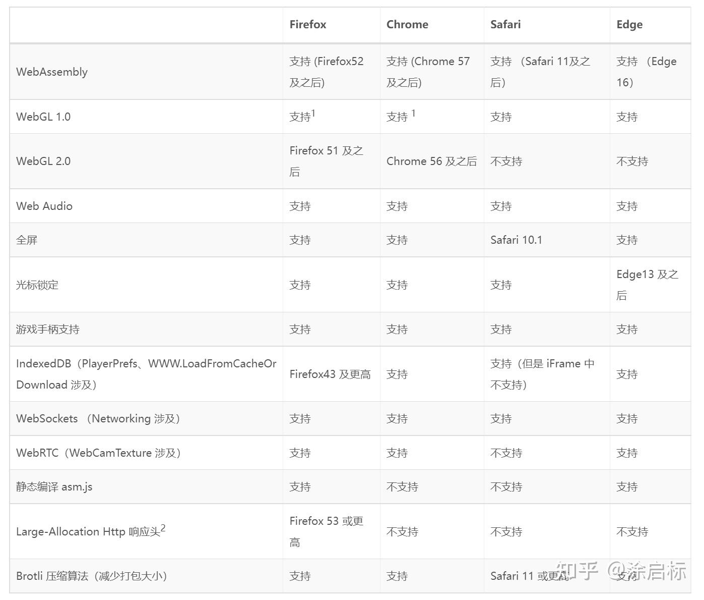 Unity WebGL 开发指北（完全篇） - 知乎