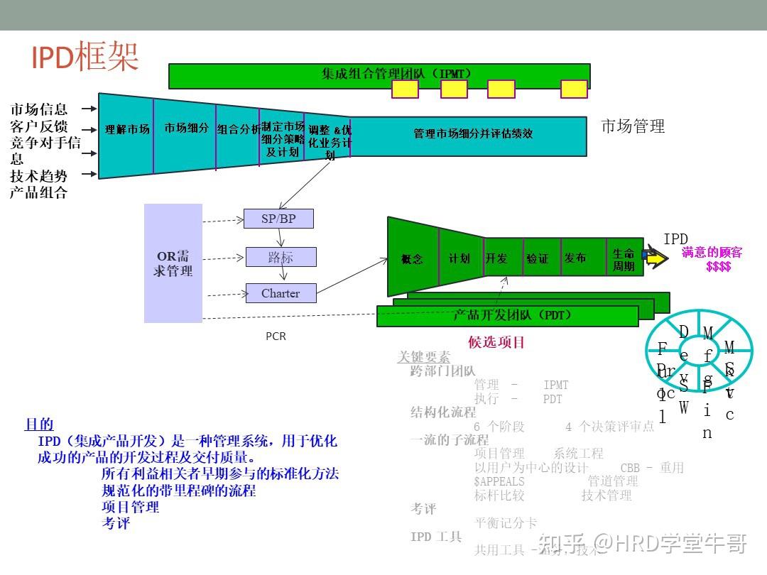 研发项目管理(IPD流程管理) - 知乎