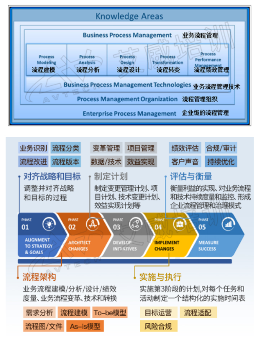 业务流程管理专家认证CBPP是什么？主要学什么？ - 知乎
