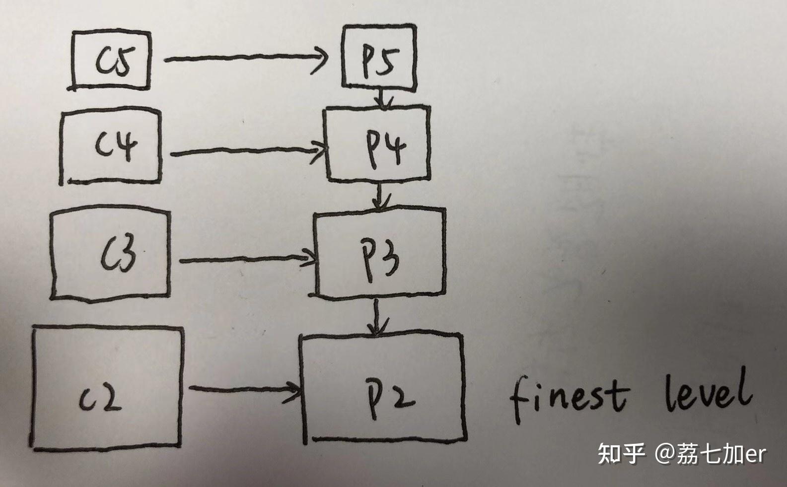 FPN | 特征金字塔 | Feature Pyramid Network |特征金字塔的发展 - 知乎