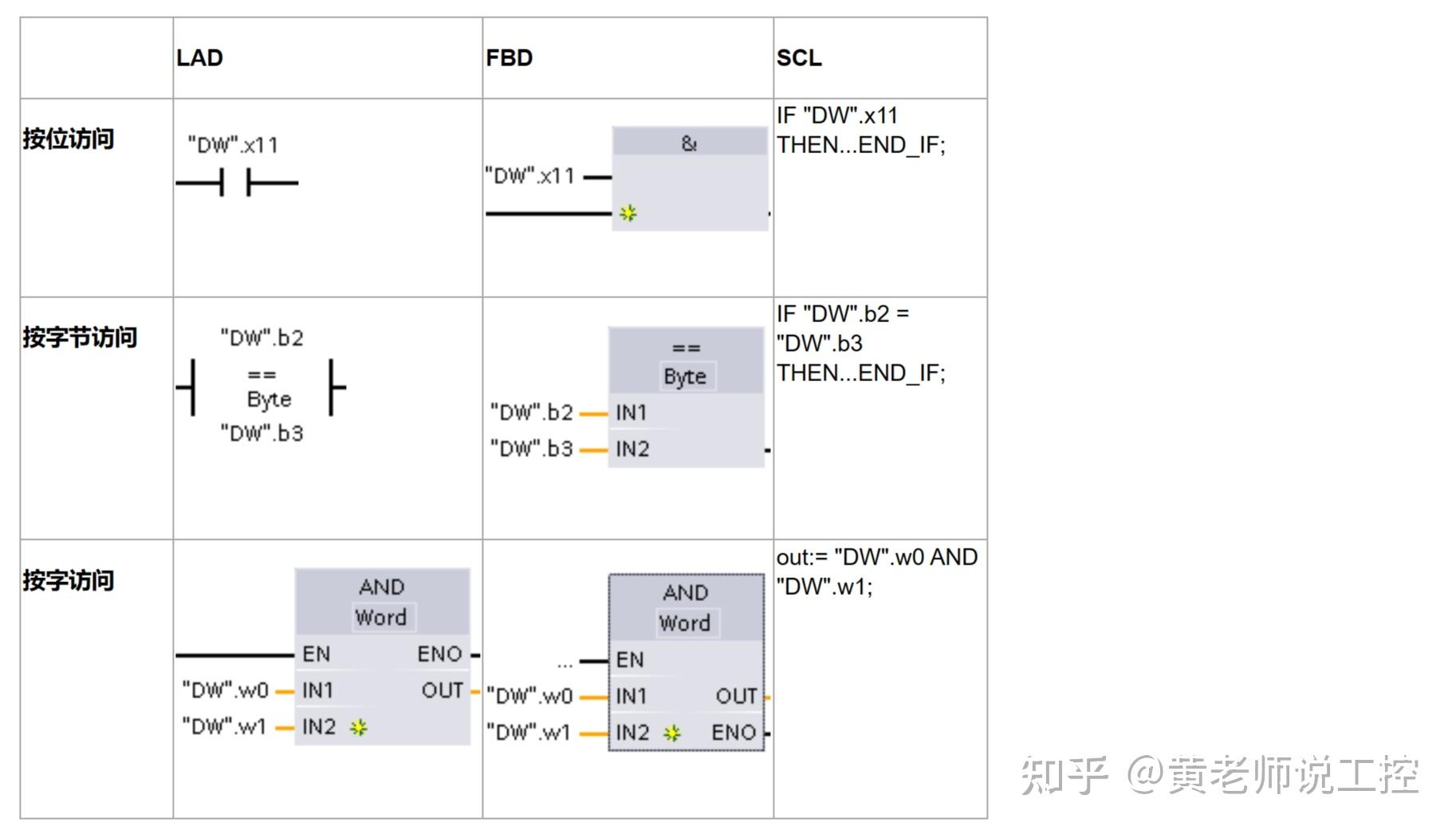 SIMATIC S7-1200 数据存储和寻址 - 知乎