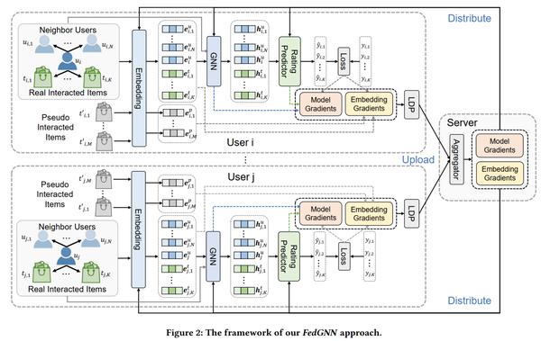 联邦学习系列 | 《FedGNN: Federated Graph Neural Network for Privacy-Preserving Recommendation》 - 知乎