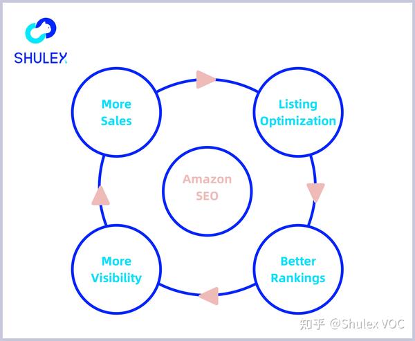 Amazon Search Rank｜聊聊亚马逊A10算法 - 知乎
