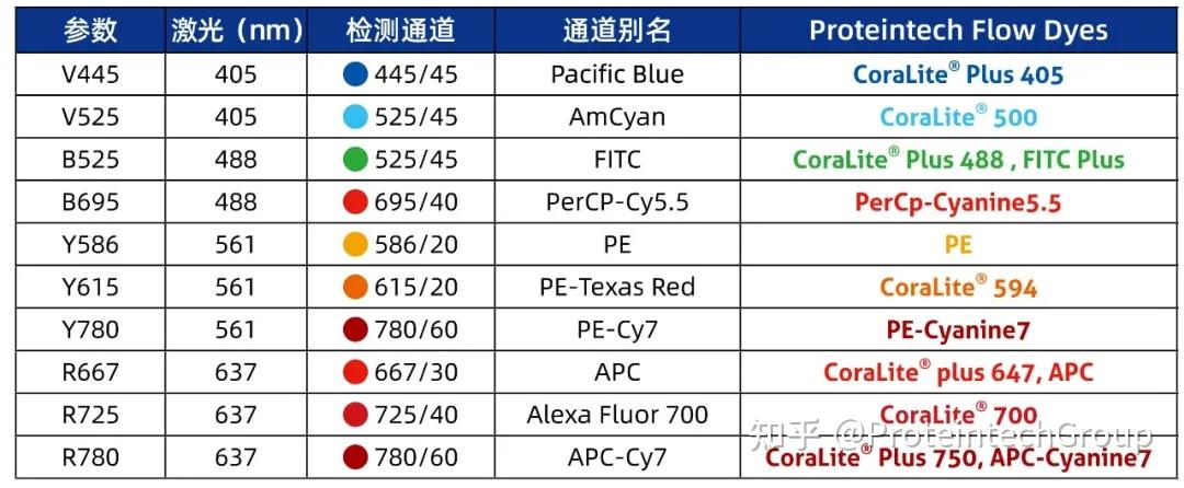 8种常见流式样本制备及胞内染色方案汇总 | 流式专栏（二） - 知乎