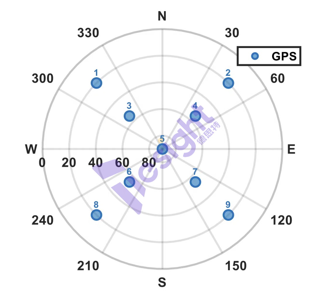 技术干货 | Skydel卫星定位全攻略：基于仰角/方位角的GPS坐标生成指南（附MATLAB工具包） - 知乎