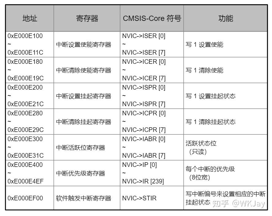 深入理解用于中断控制的 NVIC 寄存器 - 知乎