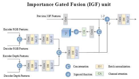 CIR-Net: Cross-modality Interaction and Refinement for RGB-D Salient Object Detection - 知乎