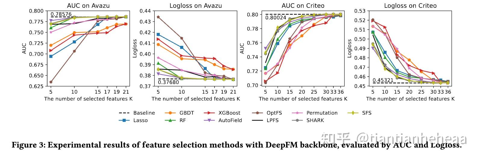 KDD'24「华为」特征选择 | ERASE: Benchmarking Feature Selection Methods for Deep Recommender Systems - 知乎