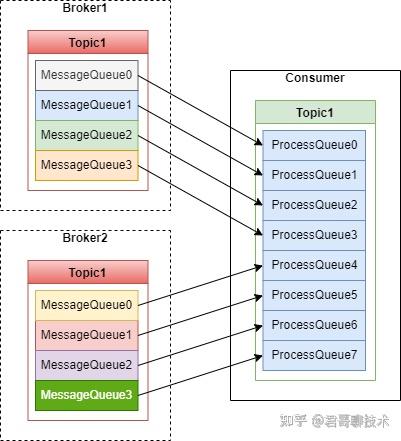 RocketMQ 中的 ProcessQueue 该怎么理解？ - 知乎