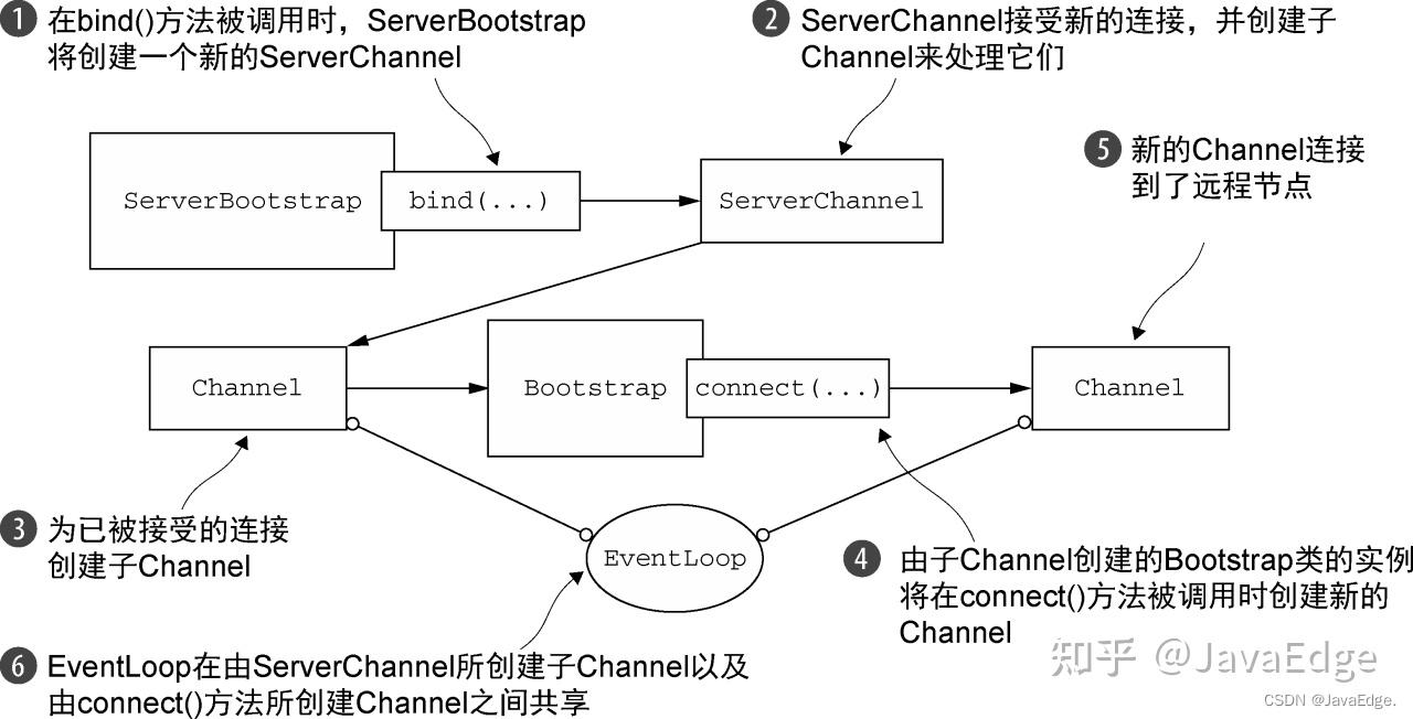 (08)-学习Netty BootStrap的核心知识，成为网络编程高手！ - 知乎