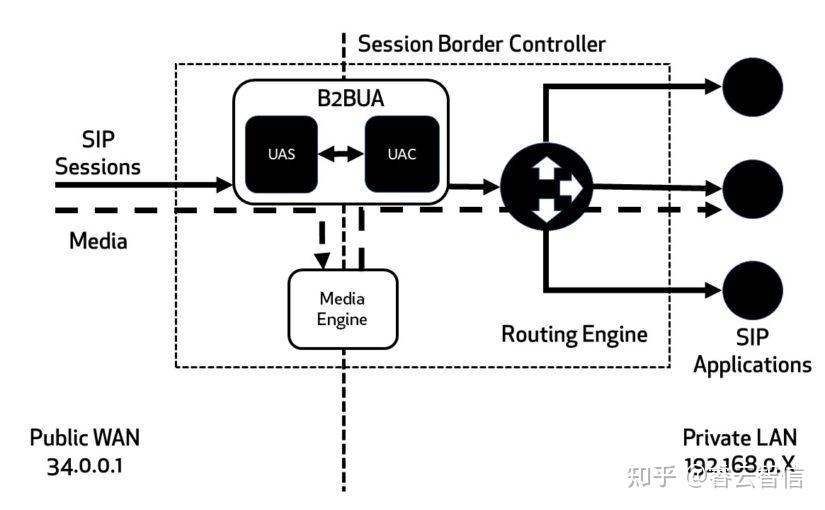 SIP实践（二）SBC 会话边界控制器 - 知乎