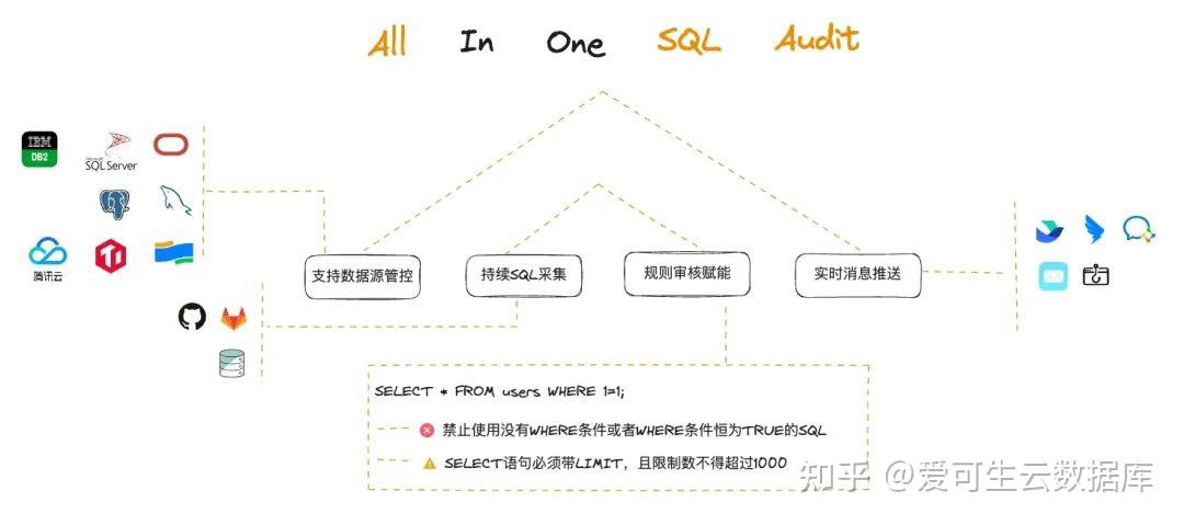 2023 GOPS上海站，从DevOps场景看数据库运维管理新模式 - 知乎