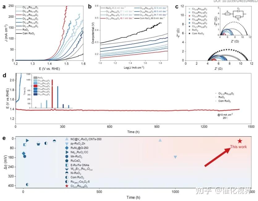 EES：Cr连续调控 RuO₂酸性 PEM 电解水超稳运行！ - 知乎