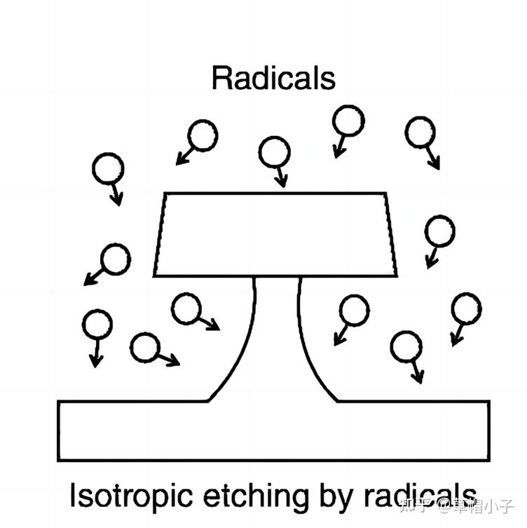 Dry etch常见profile类型、产生原理及相关改善方法 - 知乎