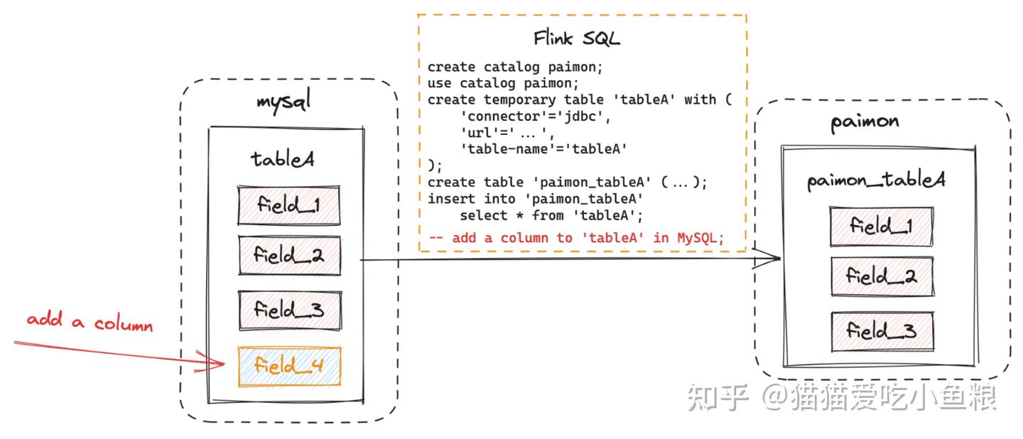 Apache Paimon 使用之CDC Ingestion概述 - 知乎