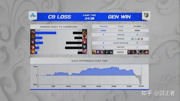 S11全球总决赛：EDG等来命中注定的对手，GENG轻松战胜C9晋级四强 - 知乎