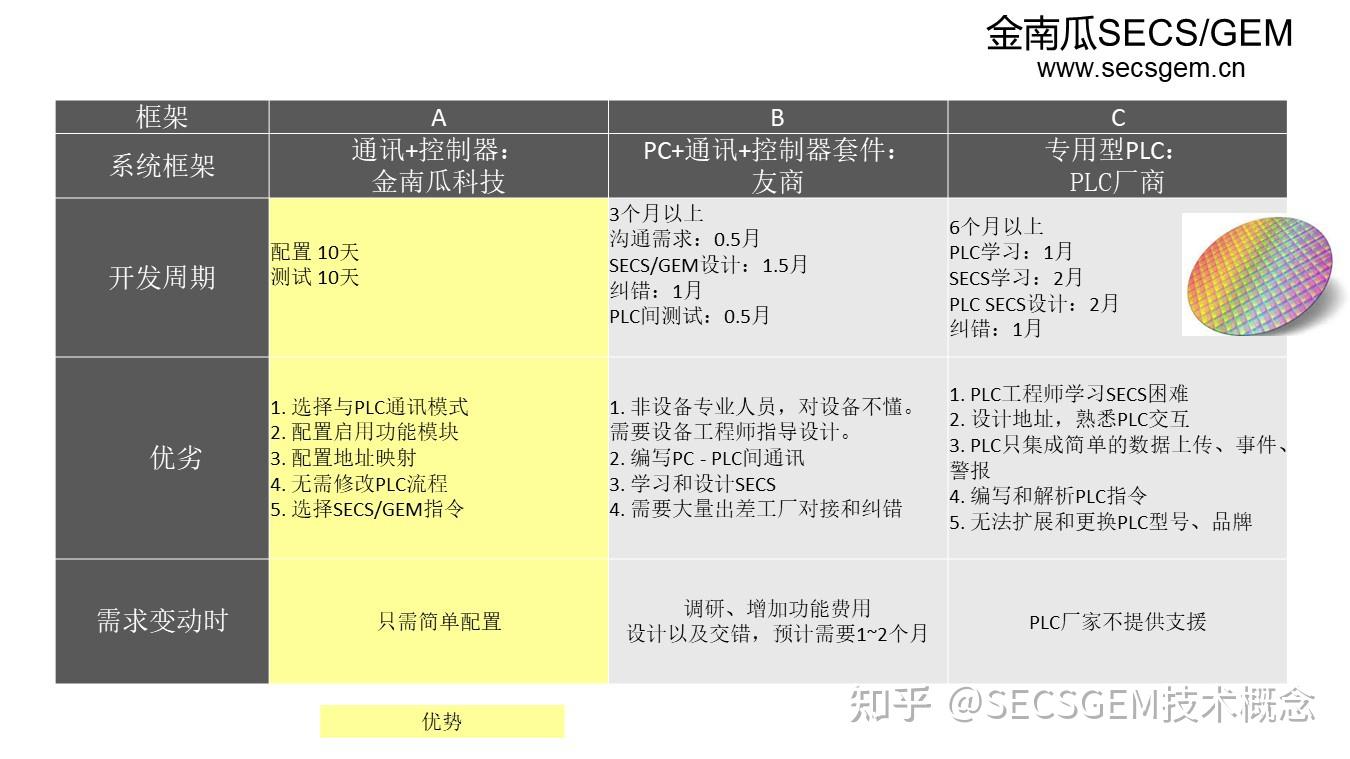 secs/gem通讯协议PLC - 知乎