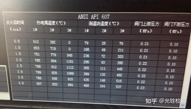 阀门耐火测试API607，API6FA，API6FD - 知乎