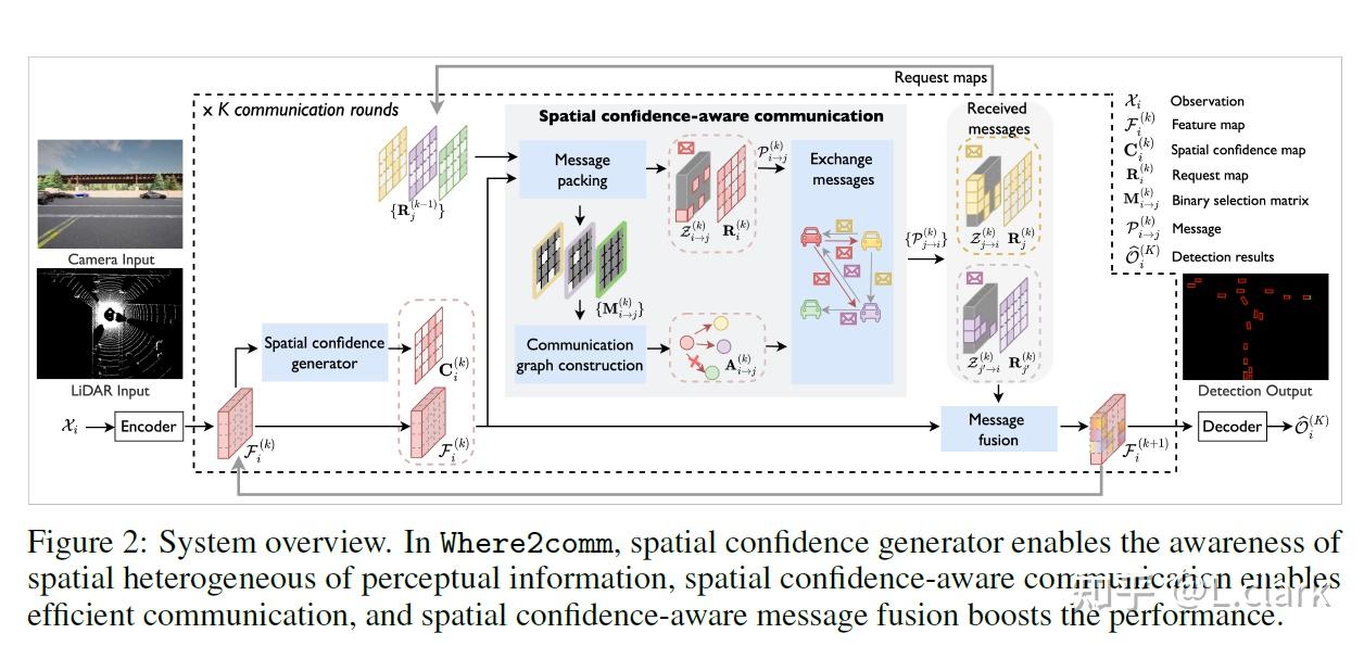 Where2comm: Communication-Efficient Collaborative Perception via Spatial Confidence Maps - 知乎