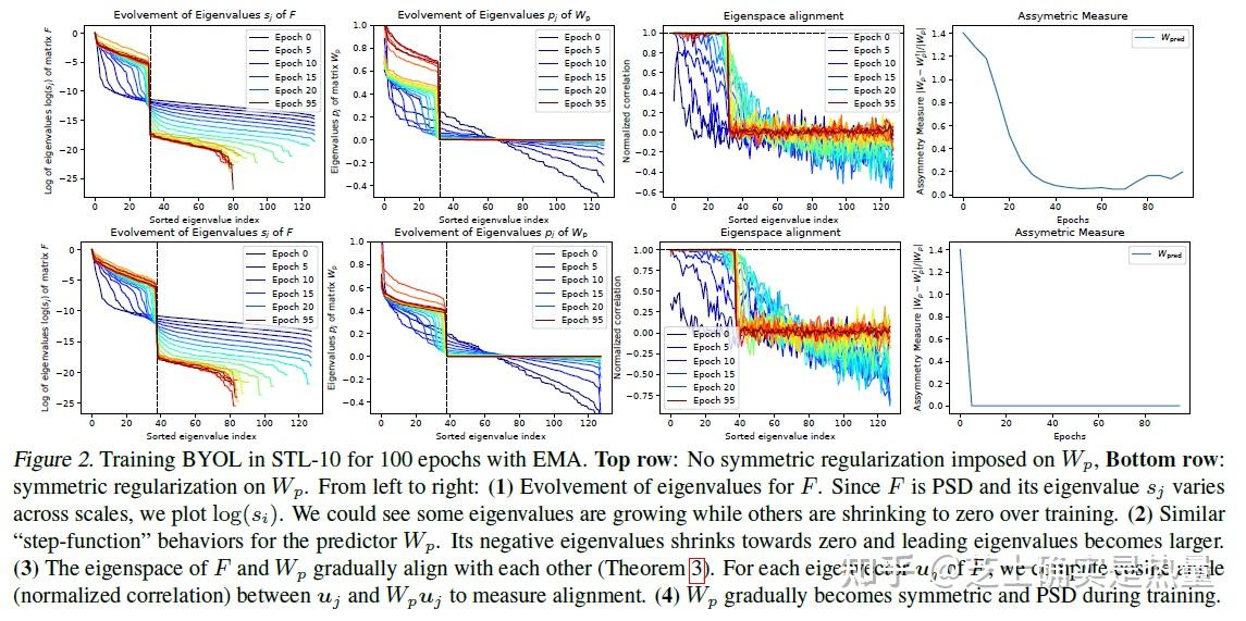 [论文阅读]为何对比学习中无需负例对也是有效的？ - 知乎