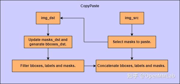 MMDetection 支持数据增强神器 Simple Copy Paste 全过程 - 知乎