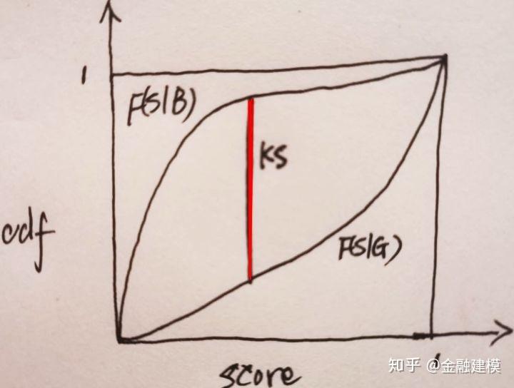 一文读懂评分卡的IV、KS、AUC、GINI指标 - 知乎