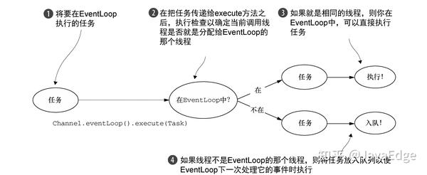 深入理解Netty4的EventLoop和线程模型 - 知乎