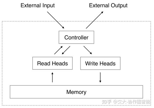[CVPR 2022] MemoNet：基于回溯记忆的轨迹预测 - 知乎